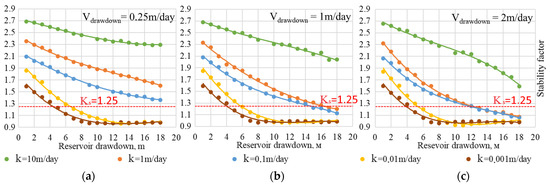 The Drawdown of a Reservoir: Its Effect on Seepage Conditions and ...