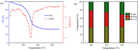 Performance of Bioenergy Production from Durian Shell Wastes Coupled ...