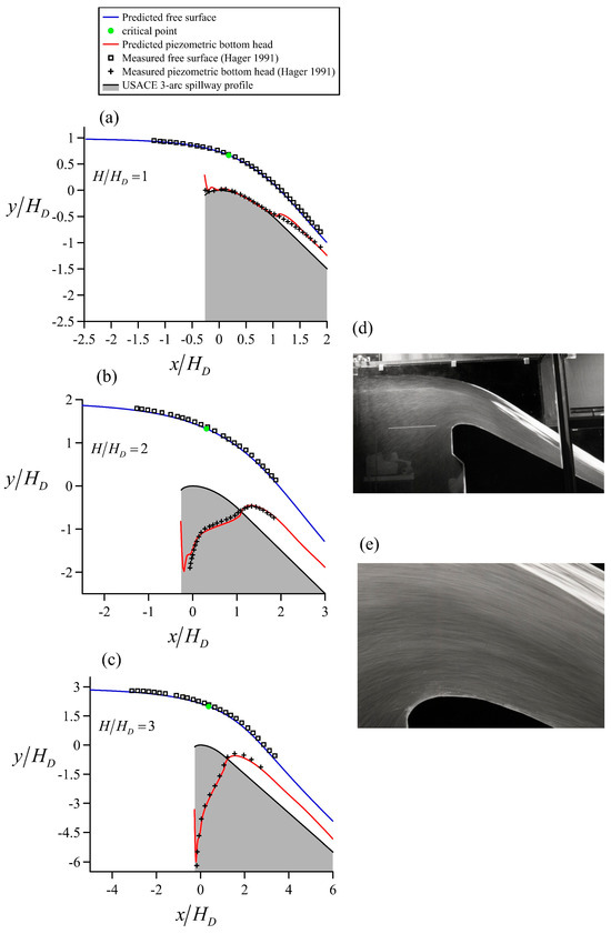 Irrotational Flow over Ogee Spillway Crest: New Solution Method and Flow Geometry Analysis