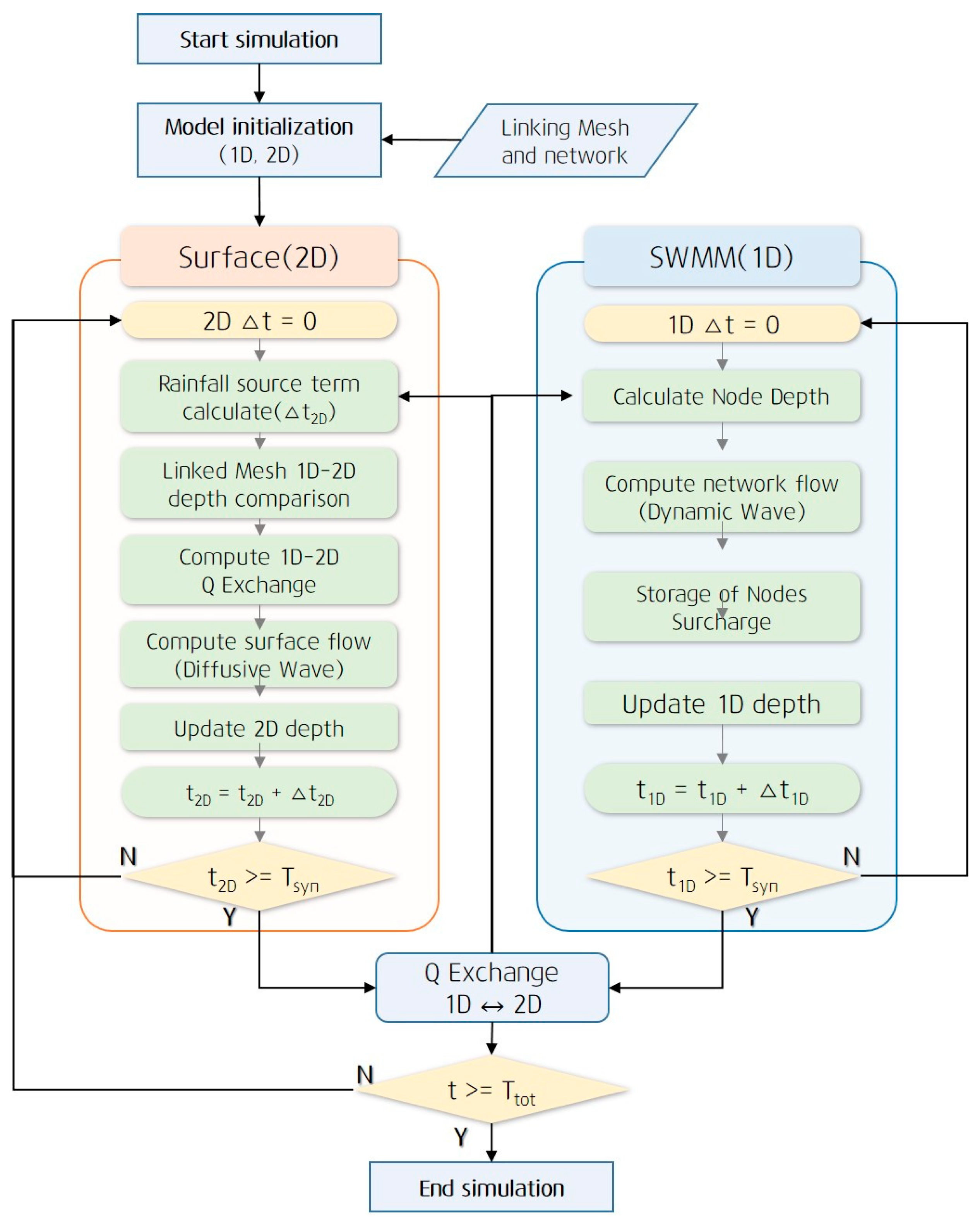 An Urban Flood Model Development Coupling the 1D and 2D Model with Fixed-Time Synchronization