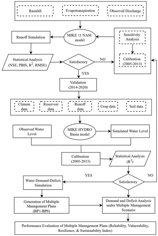 Integrated Basin-Scale Modelling for Sustainable Water Management Using ...