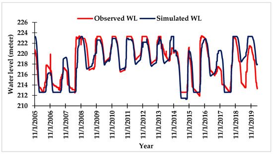 Integrated Basin-Scale Modelling for Sustainable Water Management Using ...