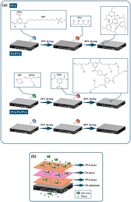 The Sandwich-Structured PVA/PA/PVA Tri-Layer Nanofiltration Membrane ...