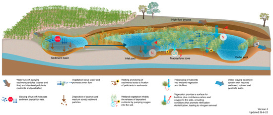 Selection, Planning, and Modelling of Nature-Based Solutions for Flood ...