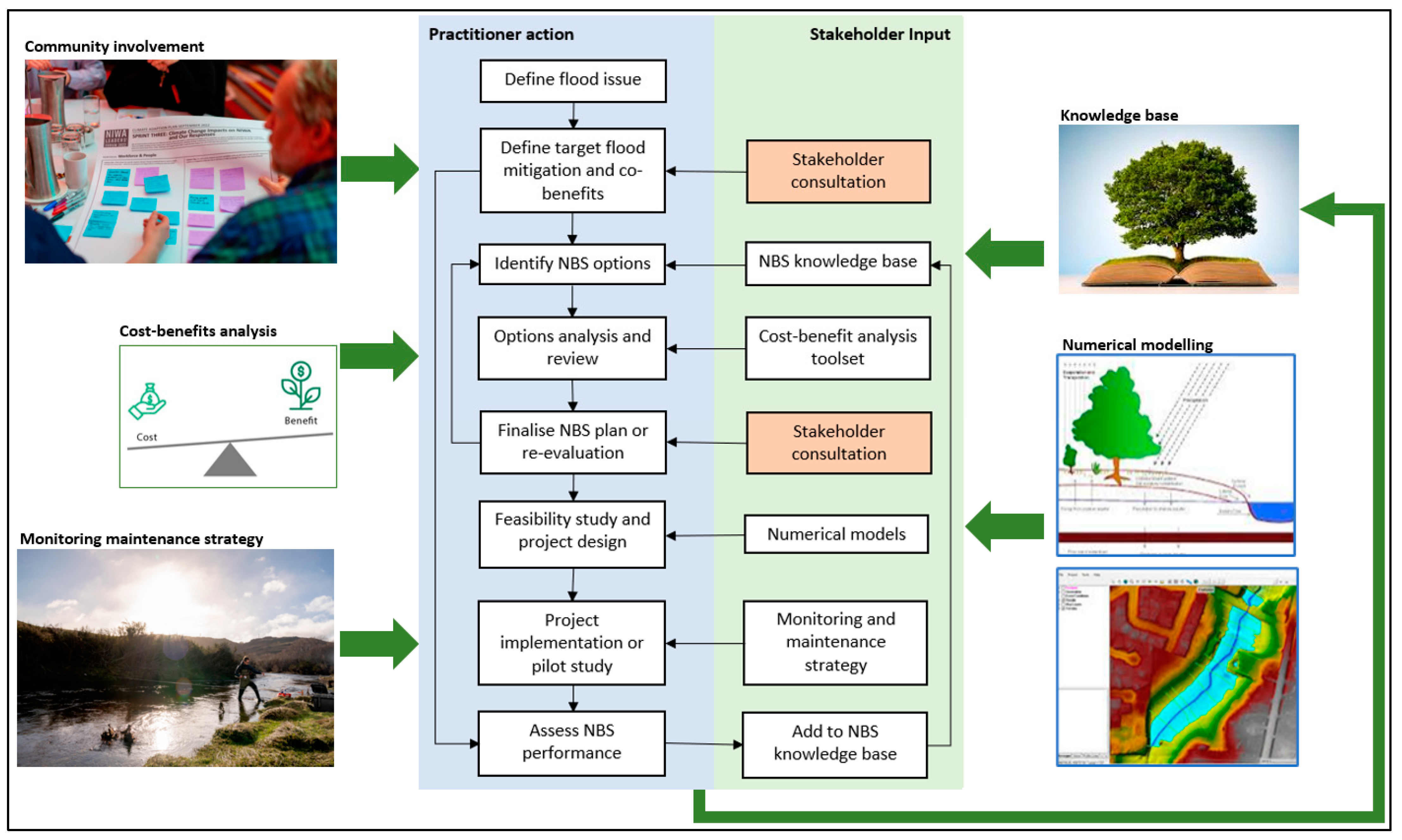 Selection, Planning, and Modelling of Nature-Based Solutions for Flood ...
