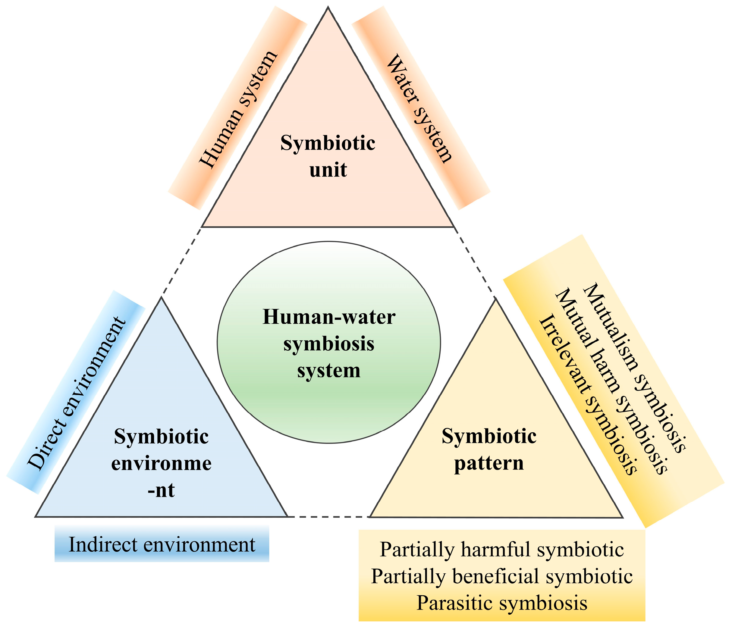Novel Framework for Exploring Human–Water Symbiosis Relationship: Analysis, Quantification ...