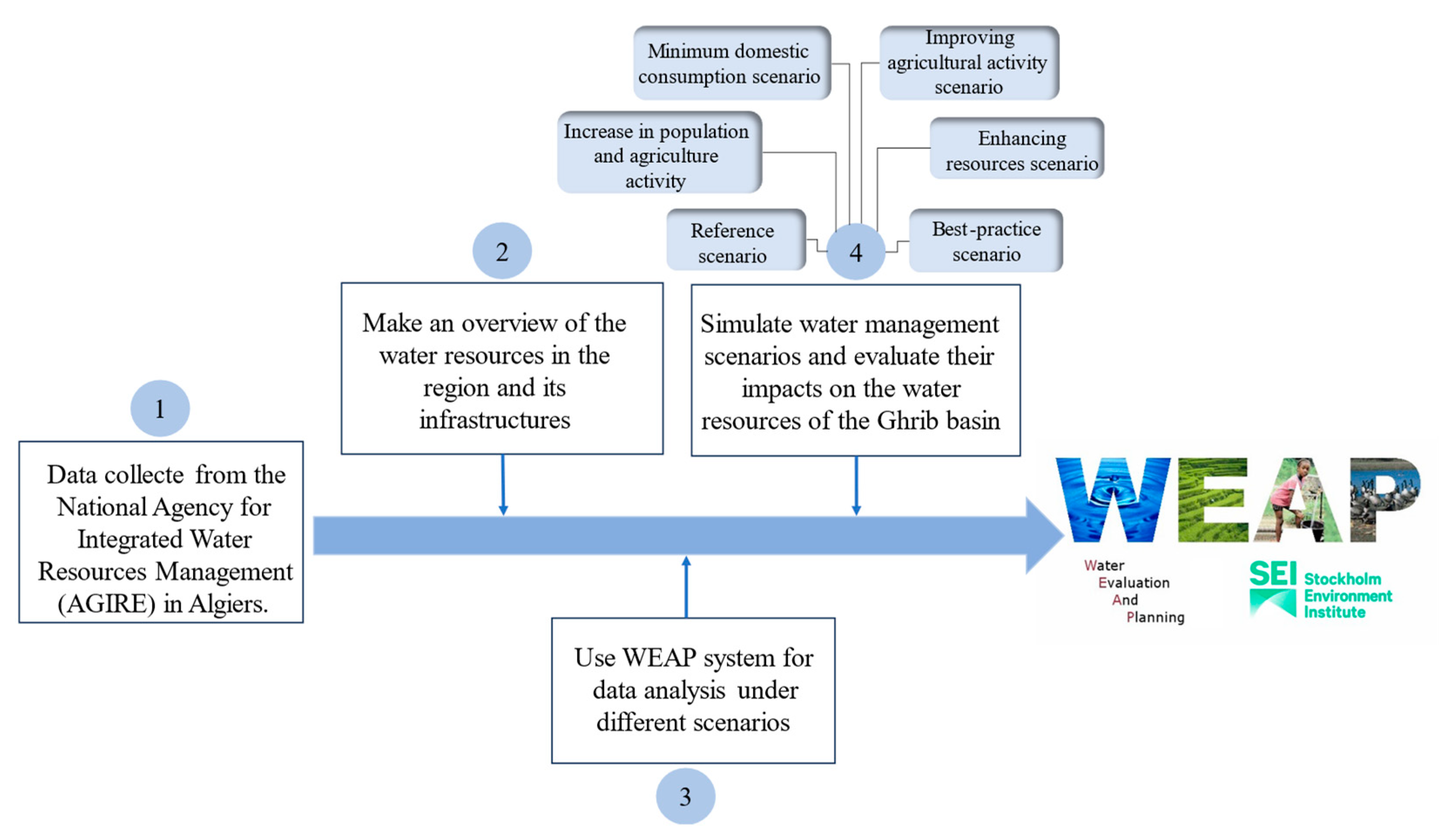Assessing Water Demands and Allocation Strategies Using the Water Evaluation and Planning System ...