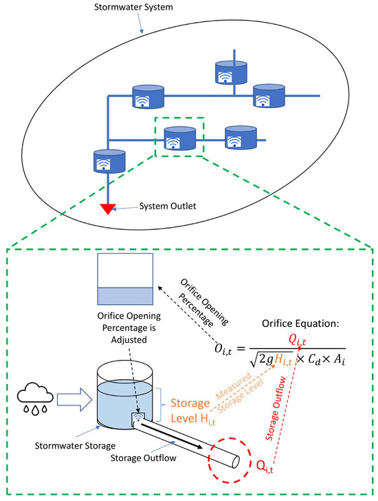 A Practical, Adaptive, and Scalable Real-Time Control Approach for ...