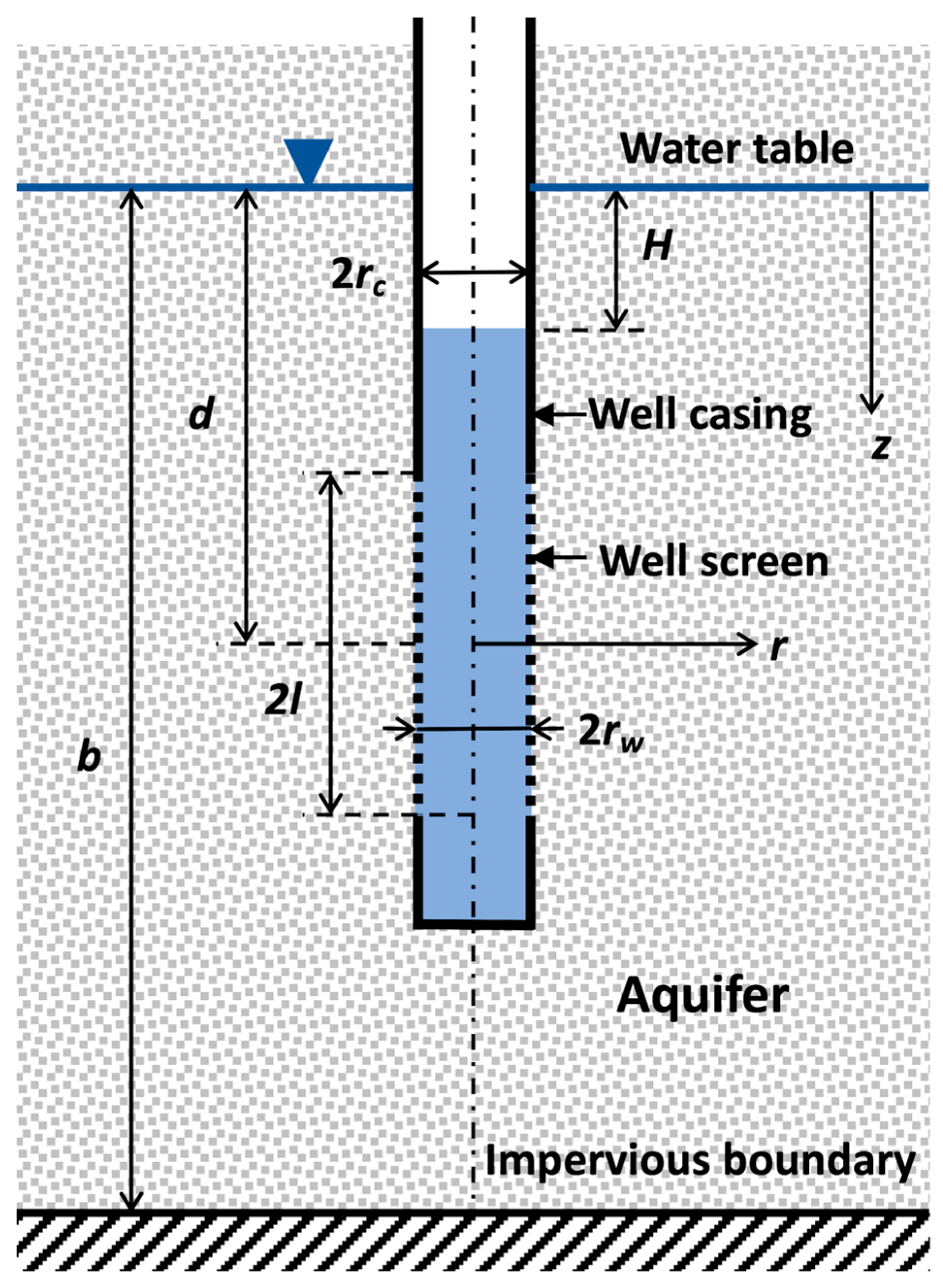 Steady-State Shape Factor for a Slug Test in an Unconfined Aquifer