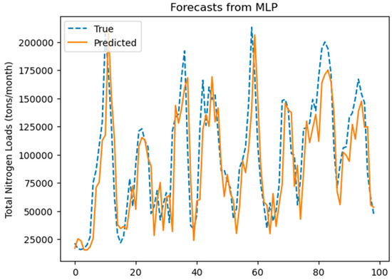 Comparison of Machine Learning-Based Predictive Models of the Nutrient ...