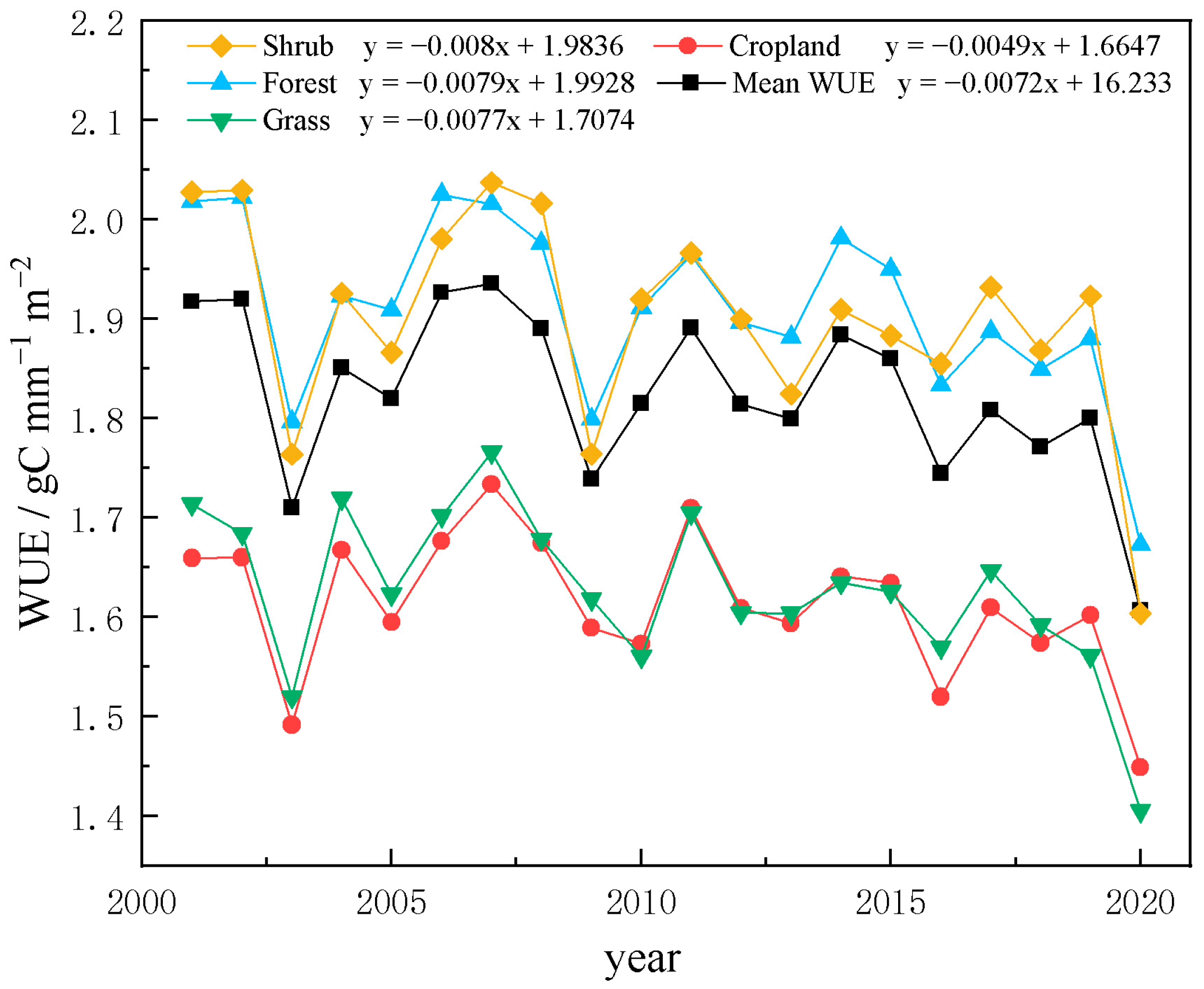 Spatial Temporal Variations In Water Use Efficiency And Its Influencing Factors In The Li River