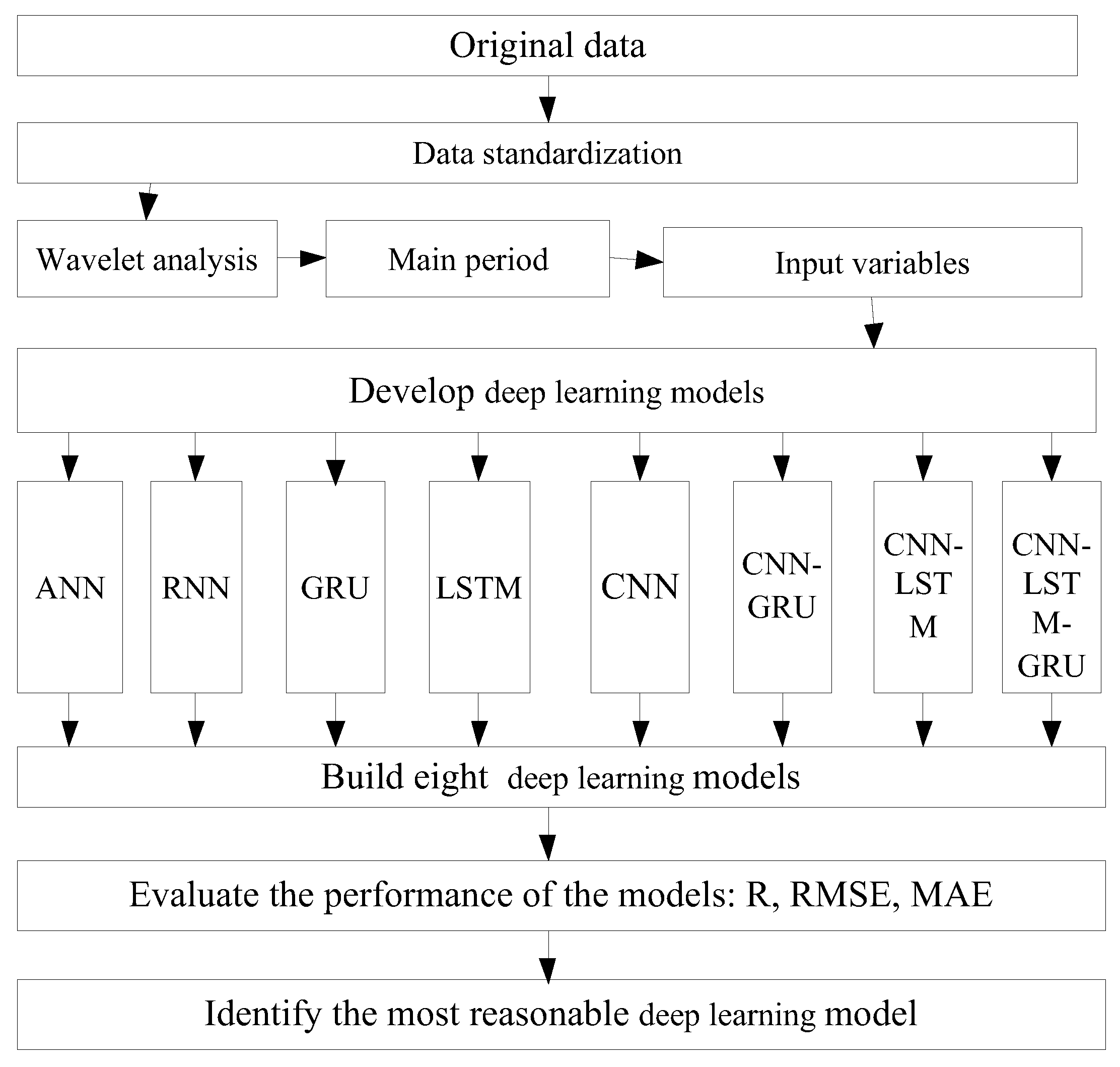 A Performance Comparison Study on Climate Prediction in Weifang City ...