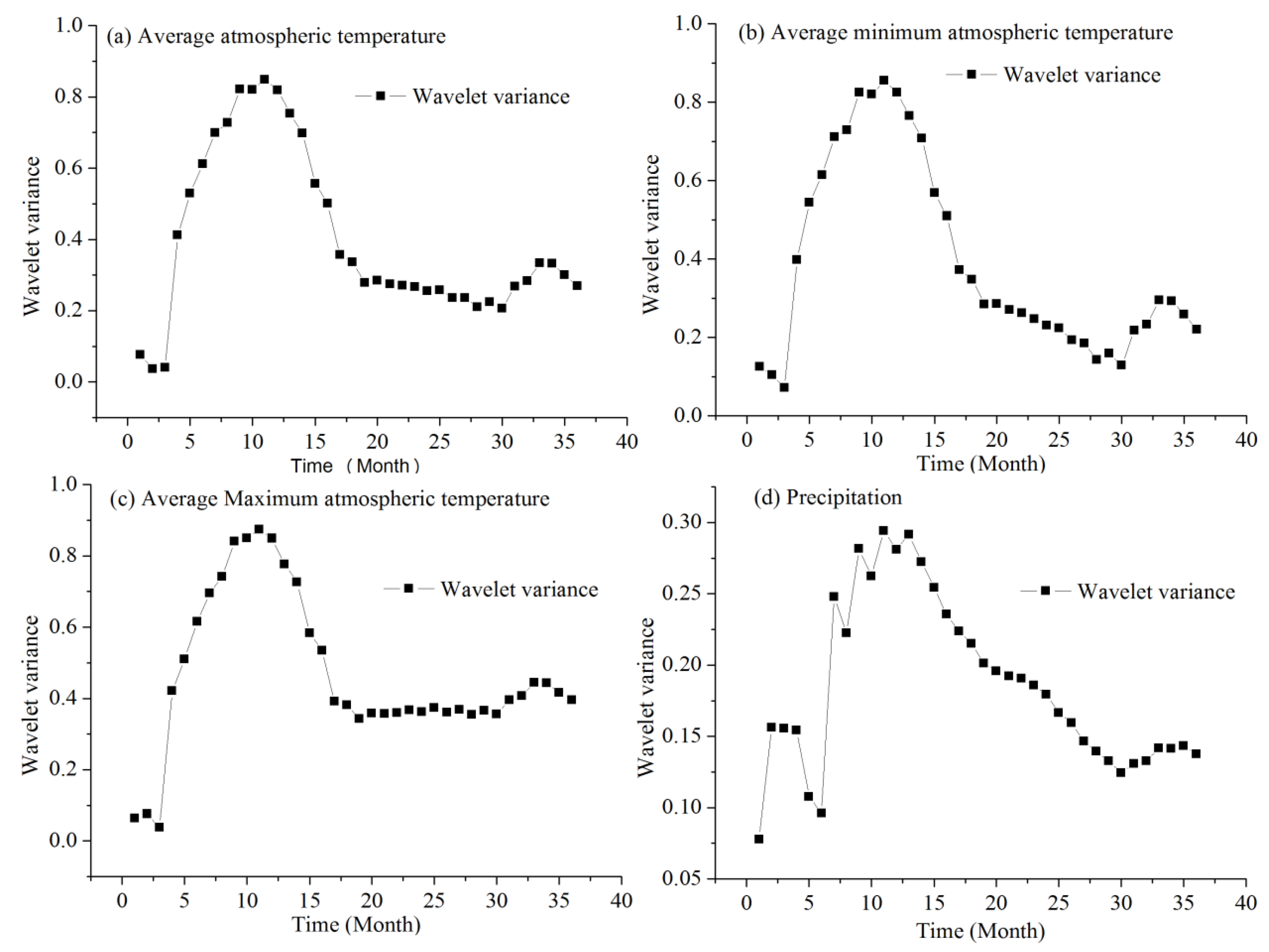 A Performance Comparison Study on Climate Prediction in Weifang City ...