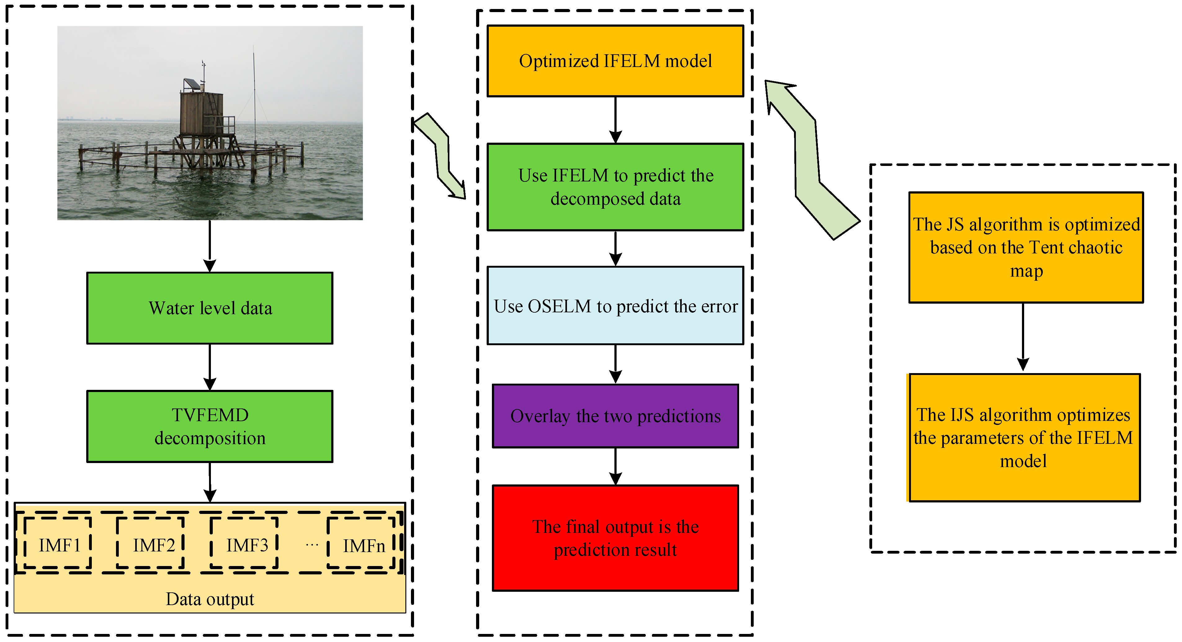 A Water Level Forecasting Method Based on an Improved Jellyfish Search Algorithm Optimized with ...