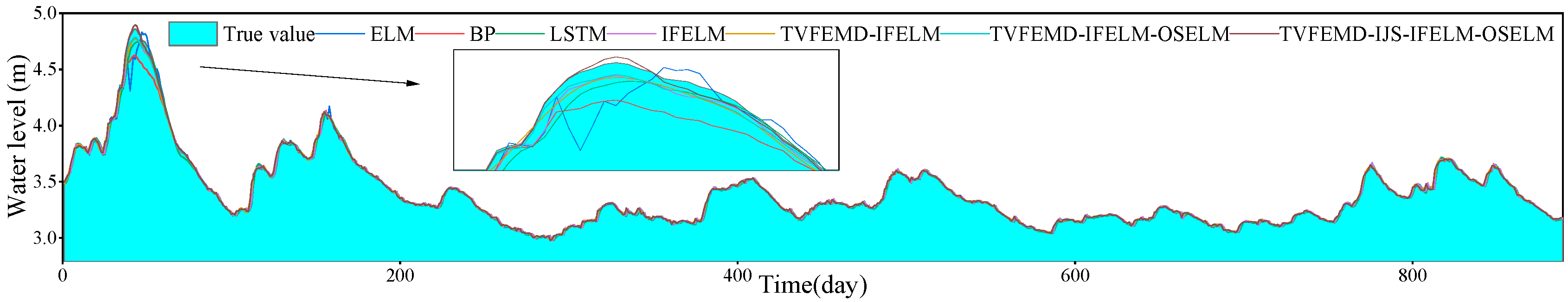 A Water Level Forecasting Method Based on an Improved Jellyfish Search Algorithm Optimized with ...