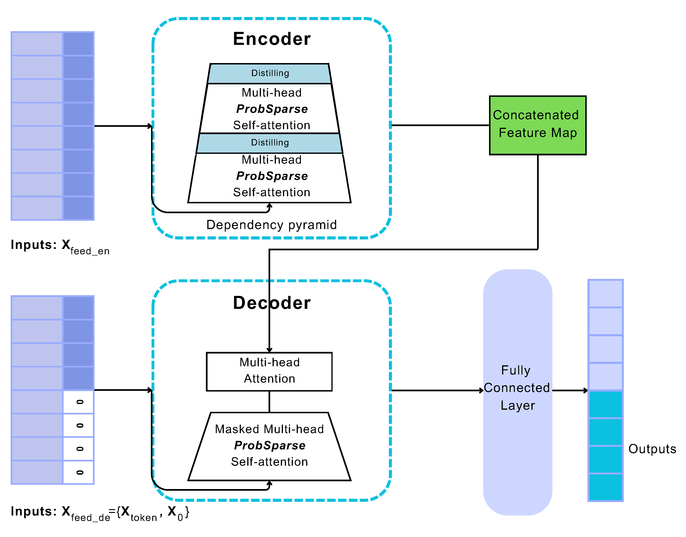 Investigating the Performance of the Informer Model for Streamflow ...