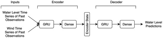 Exploring Deep Learning Methods for Short-Term Tide Gauge Water Level ...