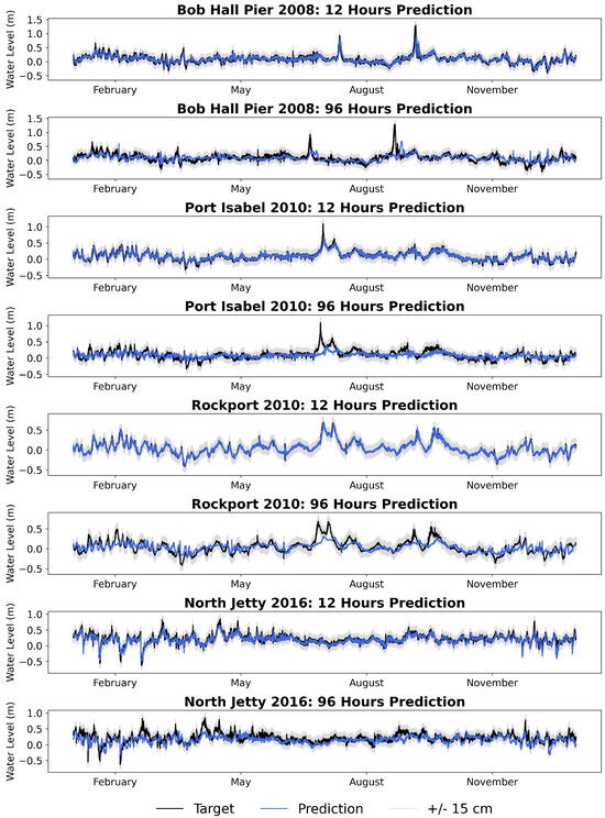 Exploring Deep Learning Methods for Short-Term Tide Gauge Water Level ...