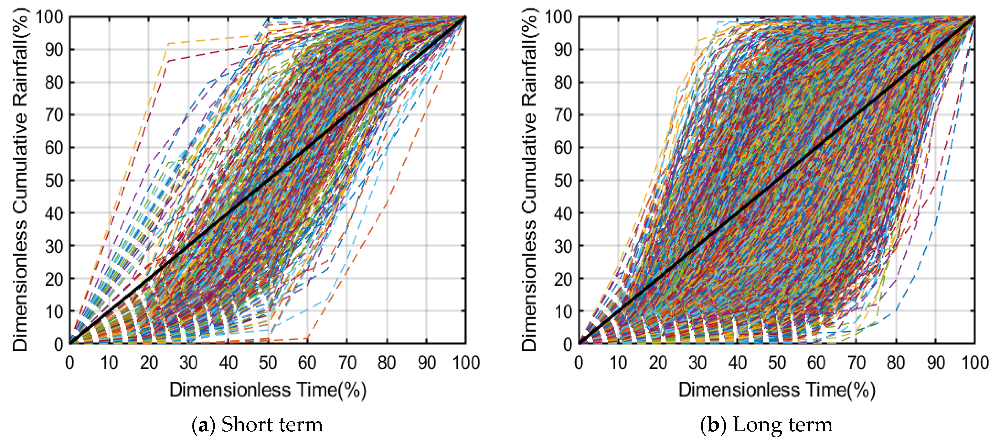Influence of Rainfall Patterns on Rainfall–Runoff Processes: Indices ...