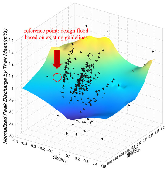 Influence of Rainfall Patterns on Rainfall–Runoff Processes: Indices for the Quantification of ...