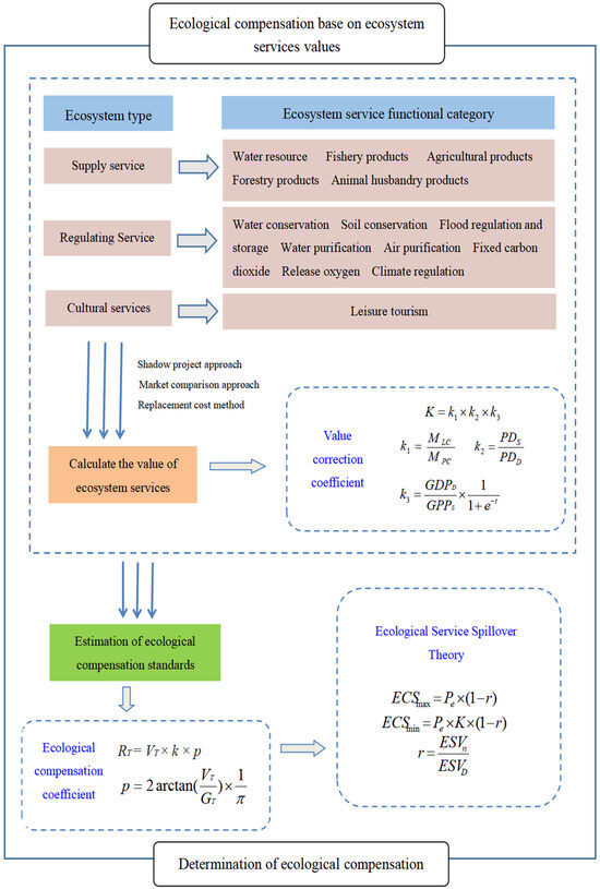 Ecological Compensation Based on the Ecosystem Service Value: A Case ...