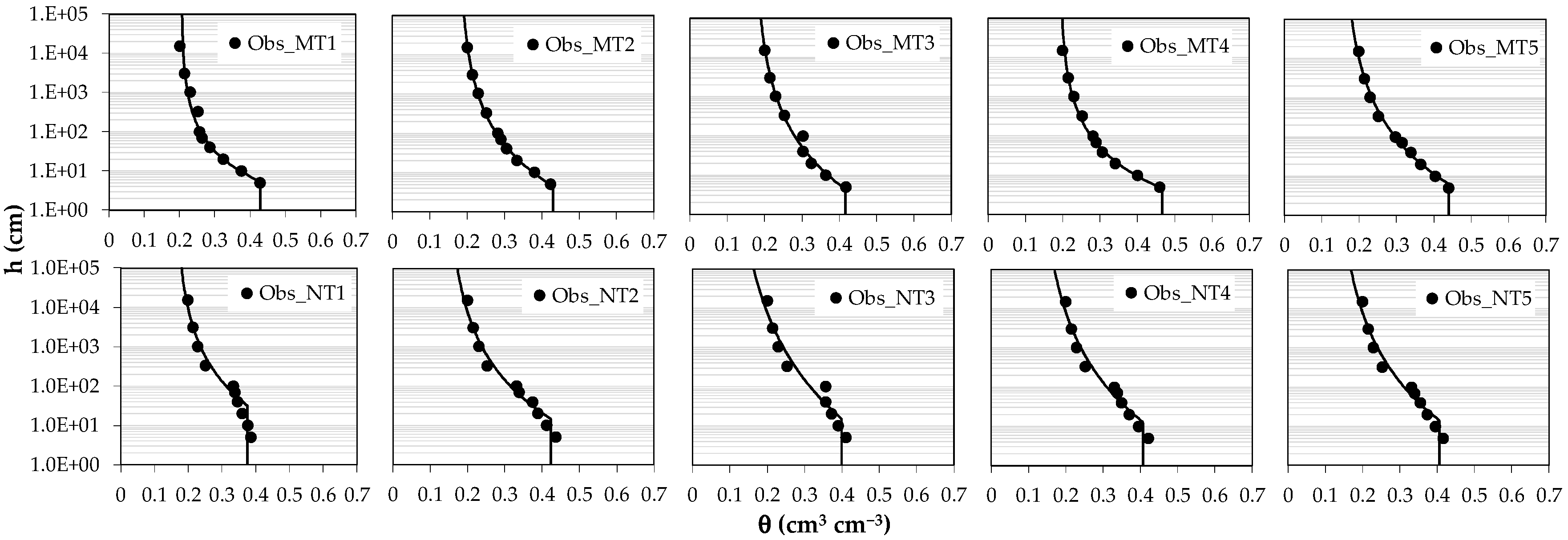 Applying a Comprehensive Model for Single-Ring Infiltration: Assessment ...