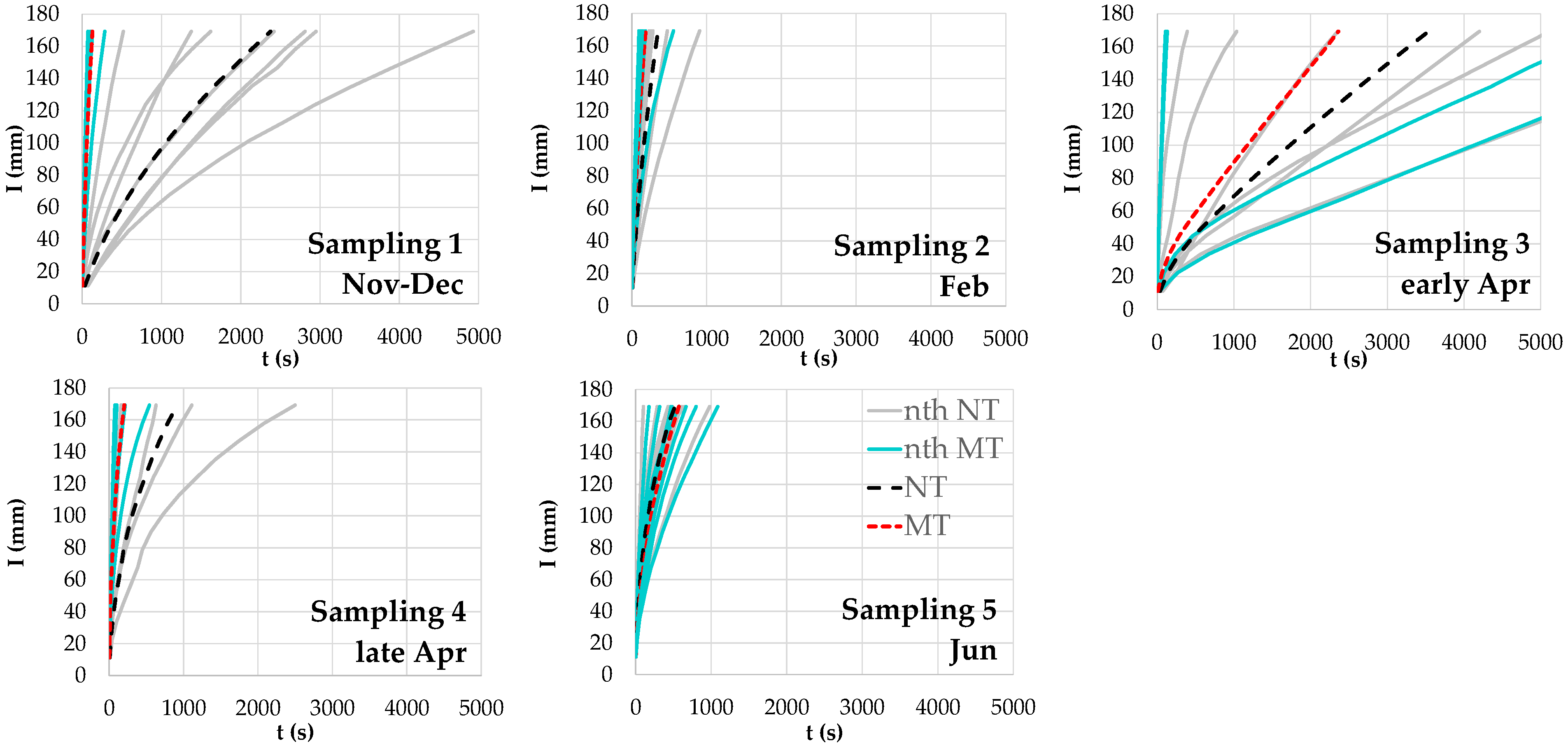 Applying a Comprehensive Model for Single-Ring Infiltration: Assessment ...