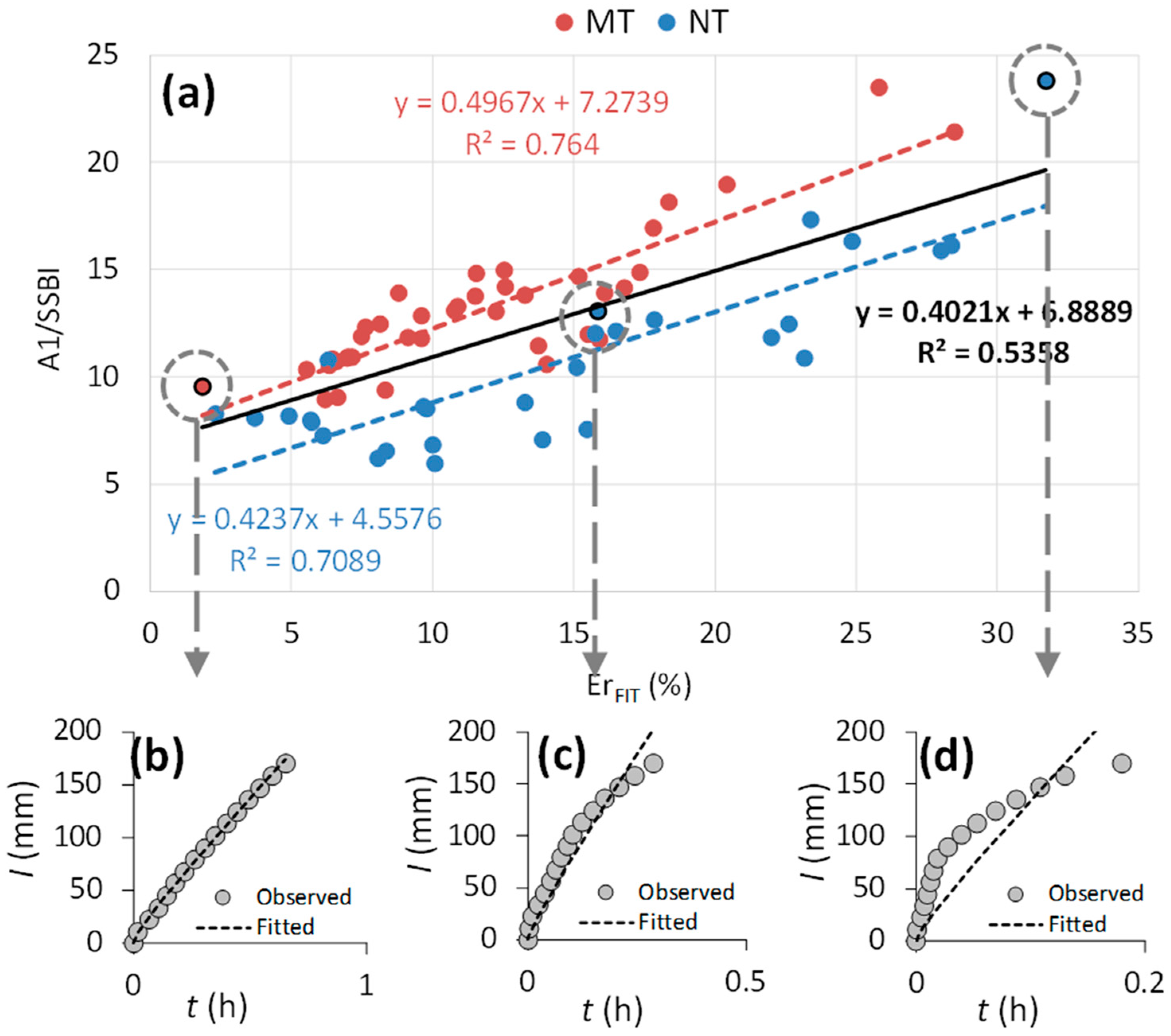 Applying a Comprehensive Model for Single-Ring Infiltration: Assessment ...
