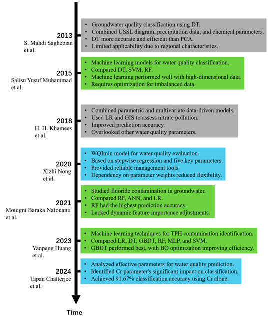 Machine Learning-Based Water Quality Classification Assessment