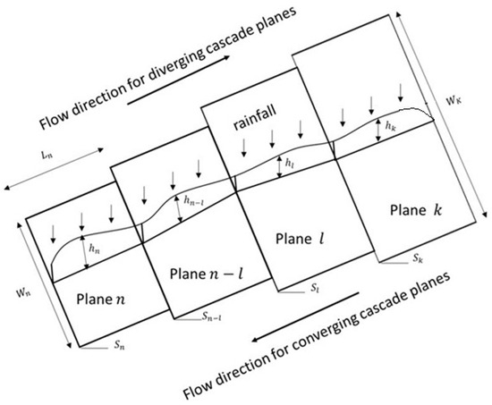 One-Dimensional Numerical Cascade Model of Runoff and Soil Loss on ...