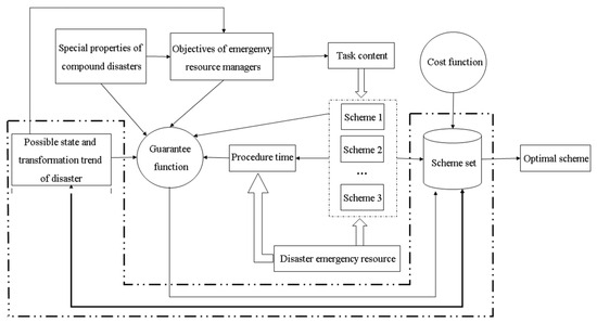 A Dynamic Game Model for Emergency Resource Managers and Compound ...