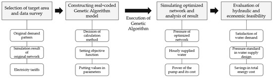 Optimization of Water Distribution Network Demand Patterns Using Real ...