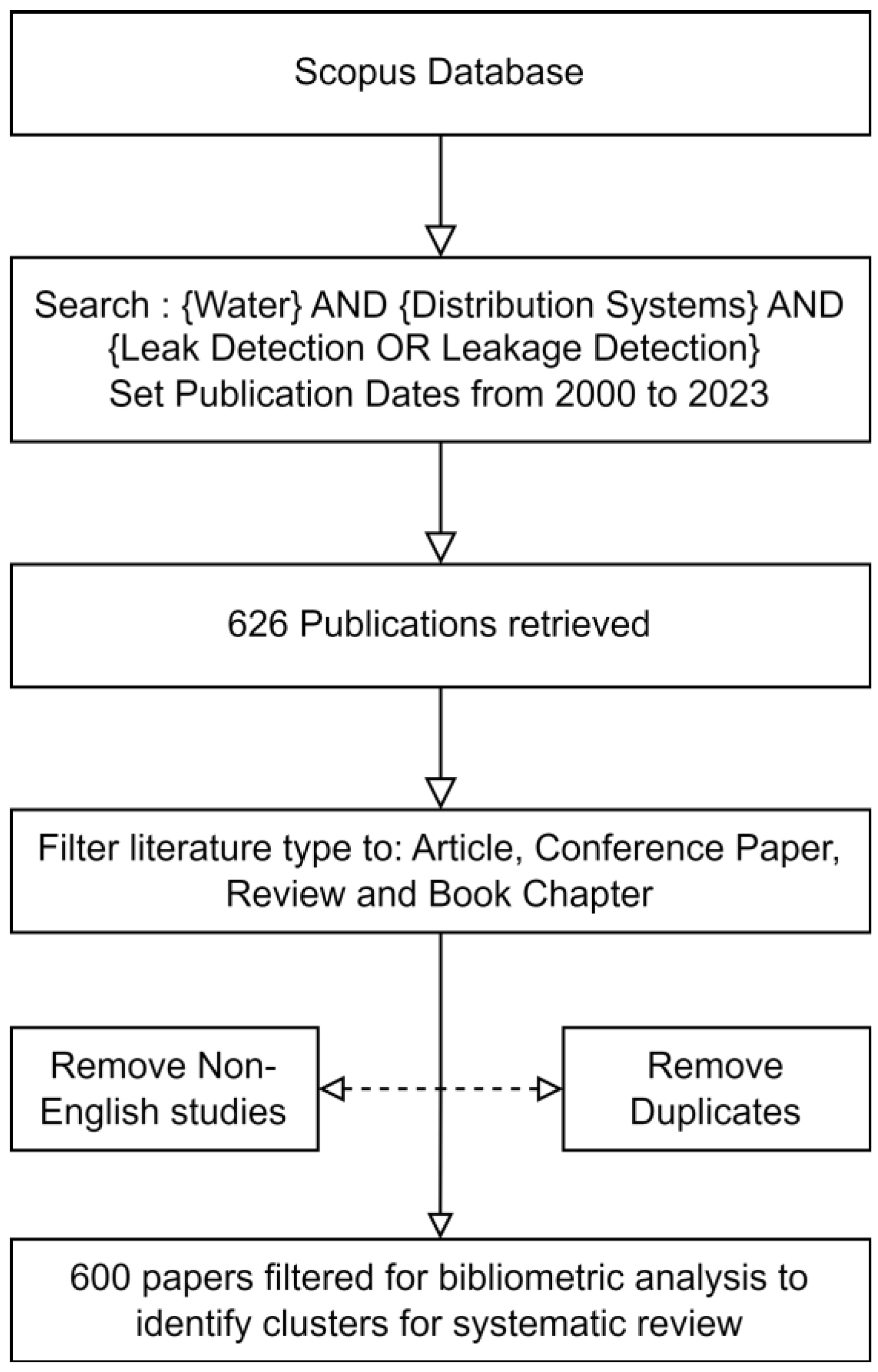 Water Leak Detection: A Comprehensive Review of Methods, Challenges ...