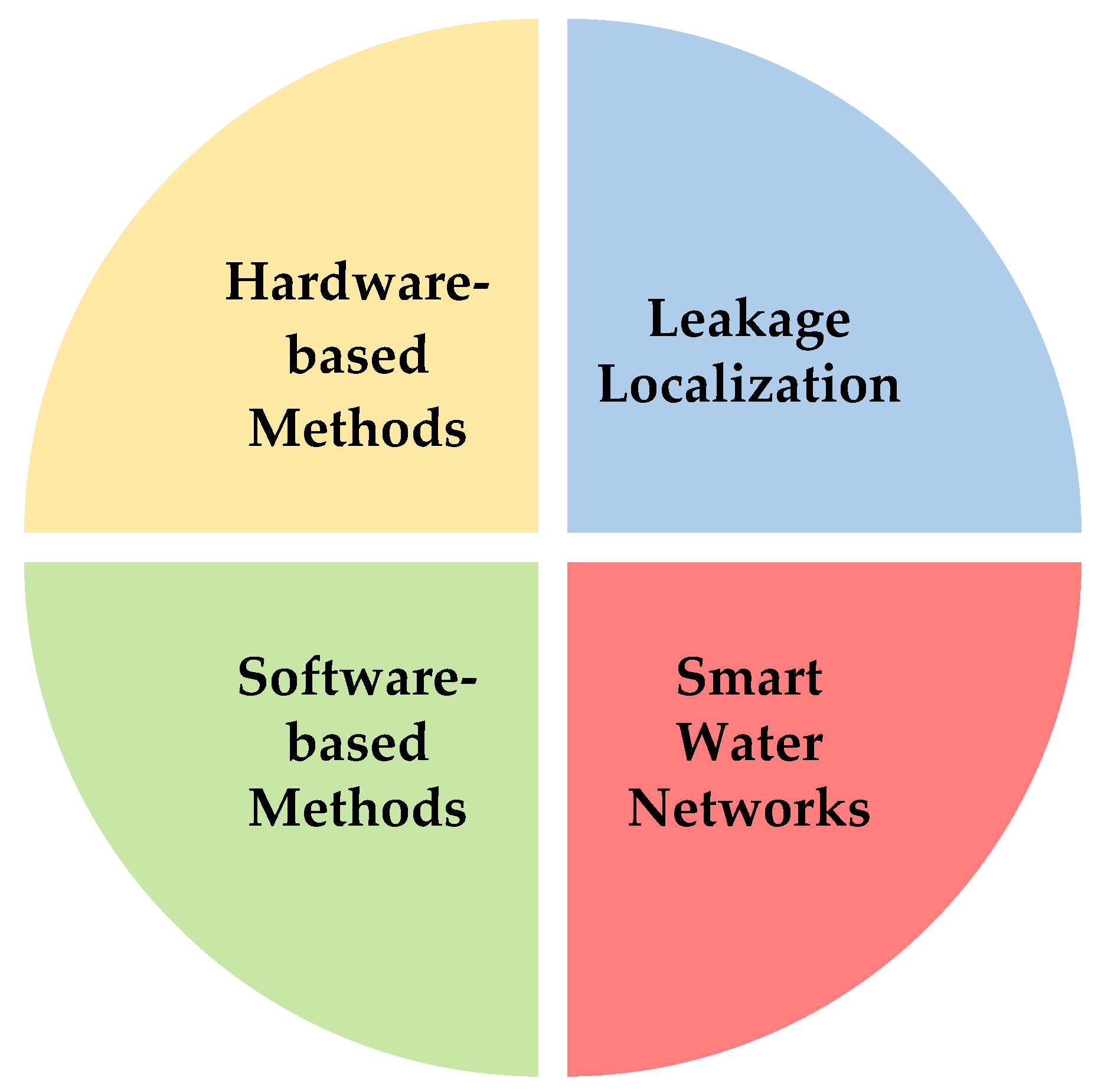 Water Leak Detection: A Comprehensive Review of Methods, Challenges ...