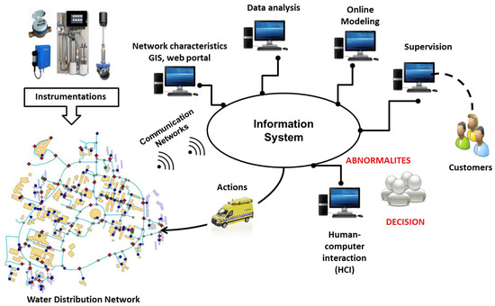 Water Leak Detection: A Comprehensive Review of Methods, Challenges ...