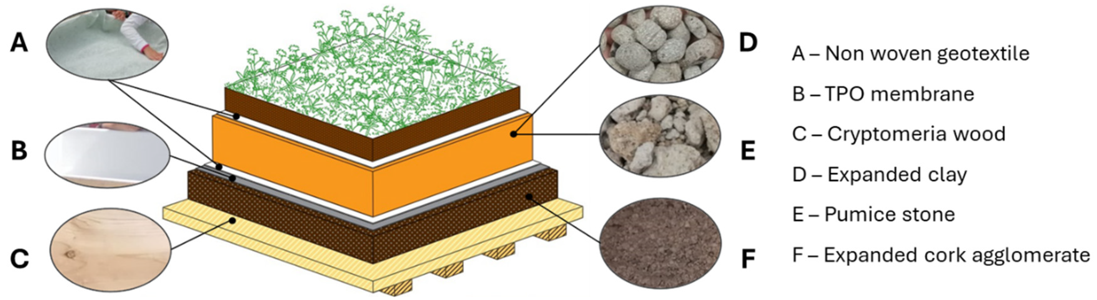 Optimizing Local Materials in Green Roofs Through Citizen Science ...