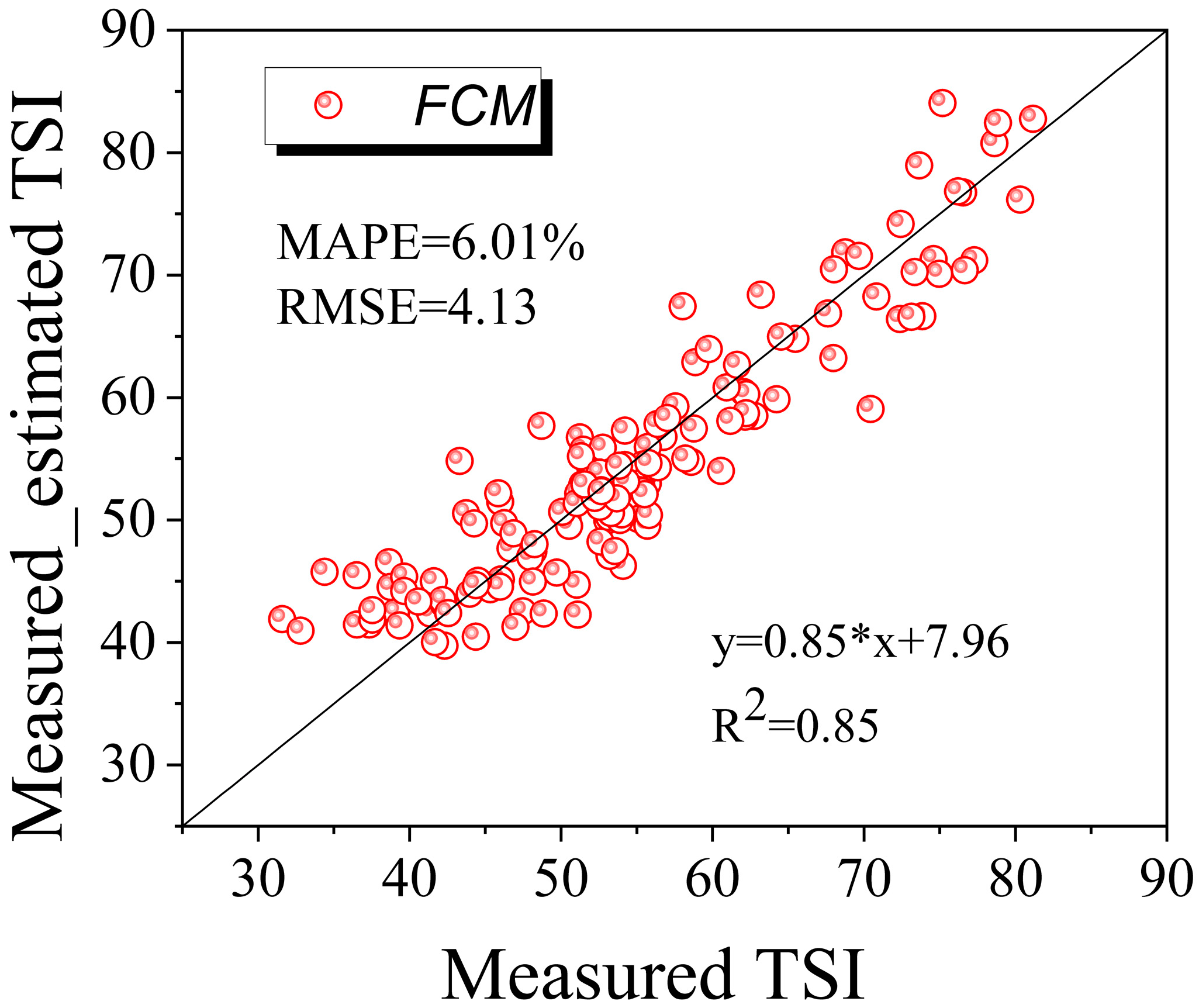 Remote Sensing Evaluation of Trophic Status in the Daihai Lake Based on Fuzzy Classification