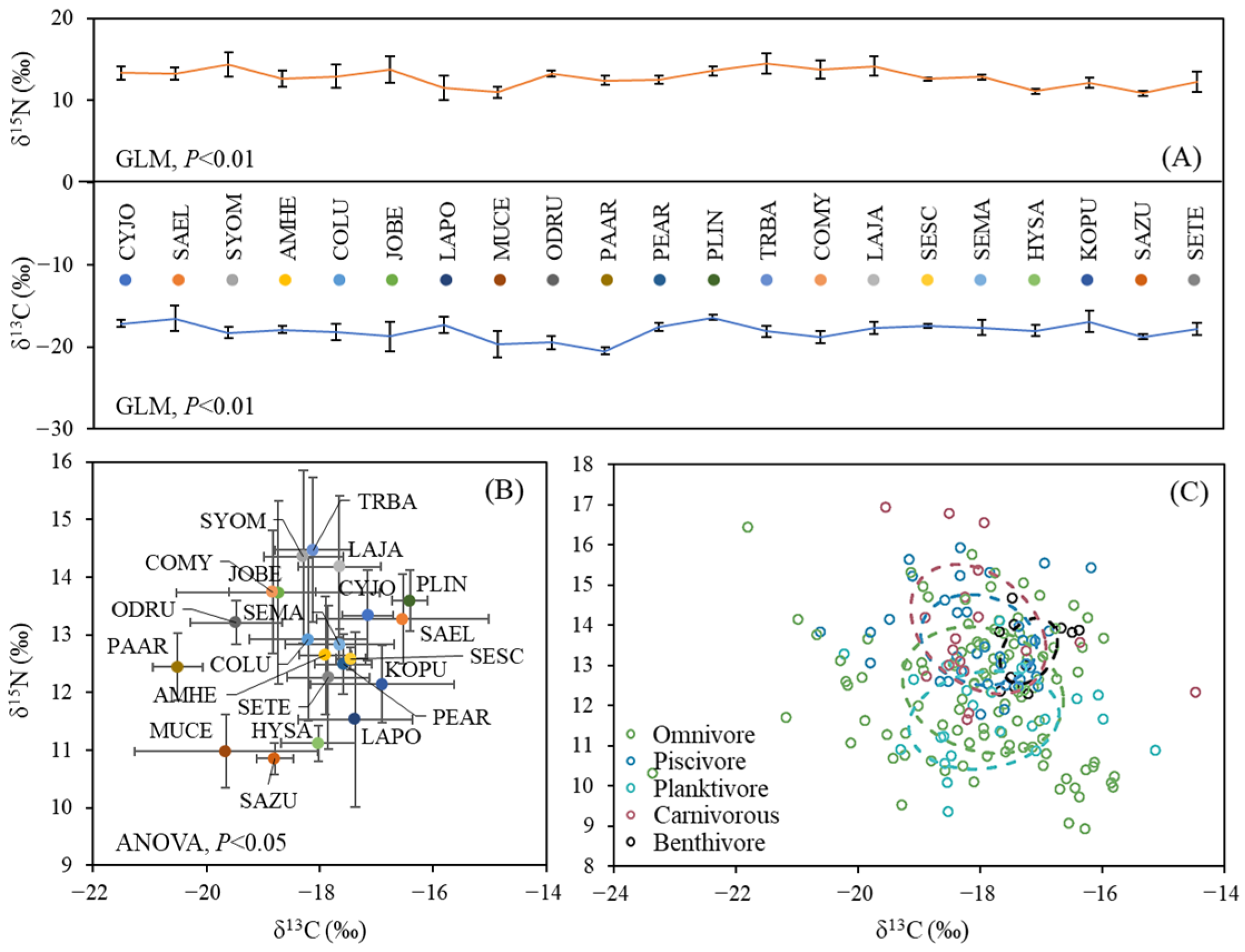 Trophic Structure of Fish Community in Artificial Reef Ecosystem Based ...