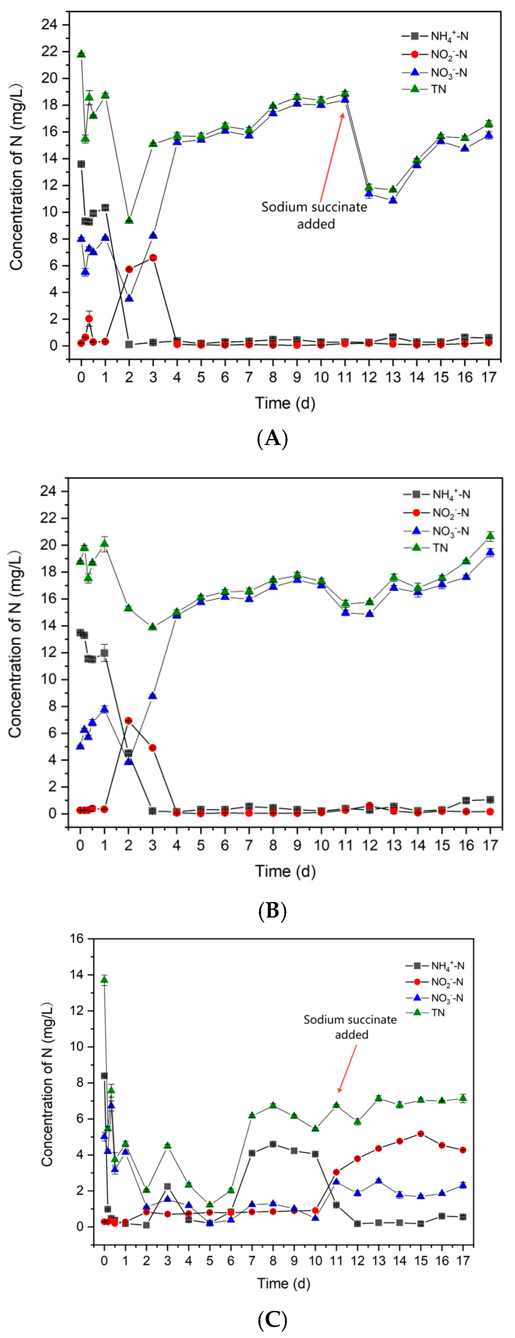 Insights into the Nitrogen Removal Mechanism of Heterotrophic ...