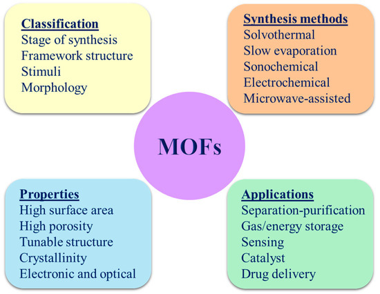 Application of Metal–Organic Framework-Based Composite Materials for ...