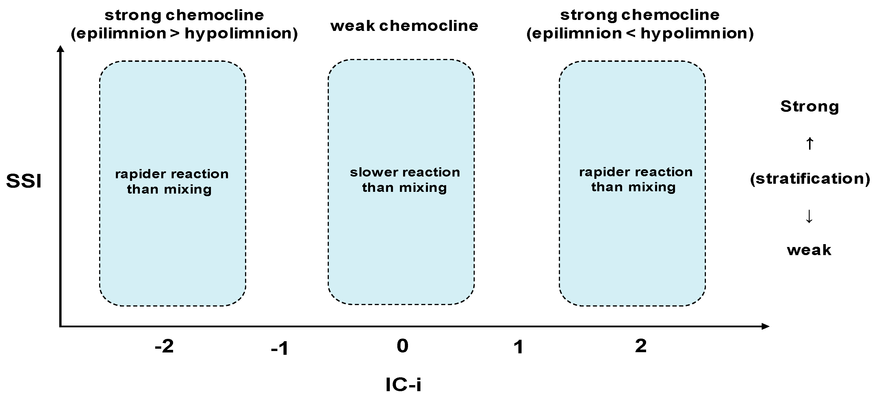 Seasonal Variations in the Thermal Stratification Responses and Water ...