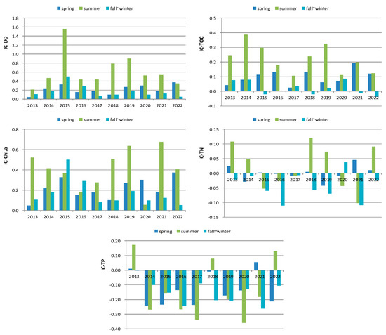 Seasonal Variations in the Thermal Stratification Responses and Water ...