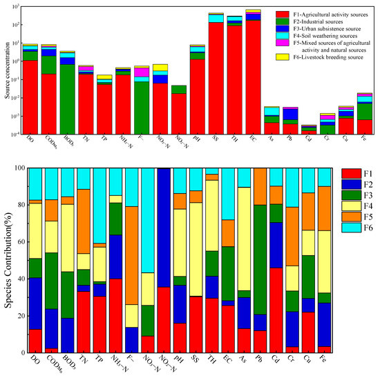 Enhanced Assessment of Water Quality and Pollutant Source Apportionment ...