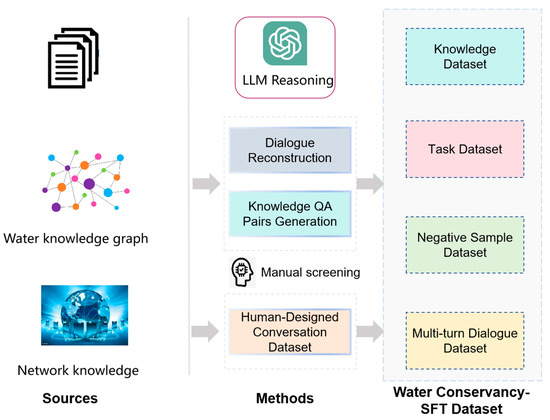 WaterGPT: Training a Large Language Model to Become a Hydrology Expert