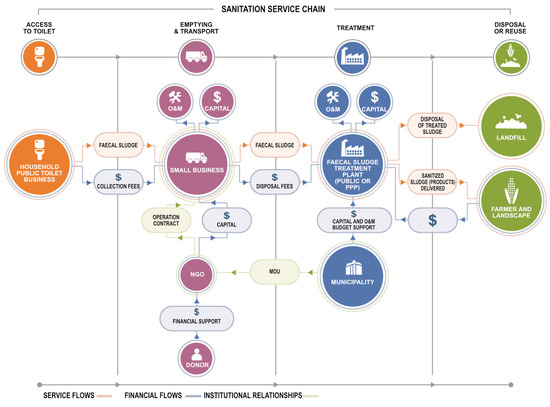 A Review of Sanitation Options and Programming in Ghana, West Africa