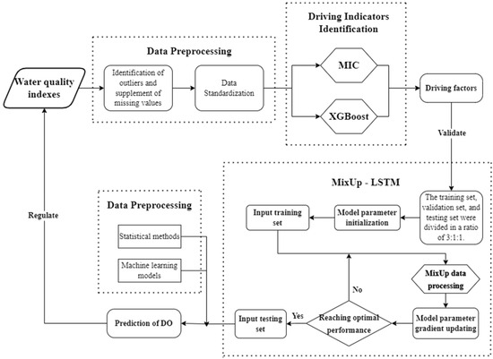 Dissolved Oxygen Concentration Prediction in the Pearl River Estuary ...
