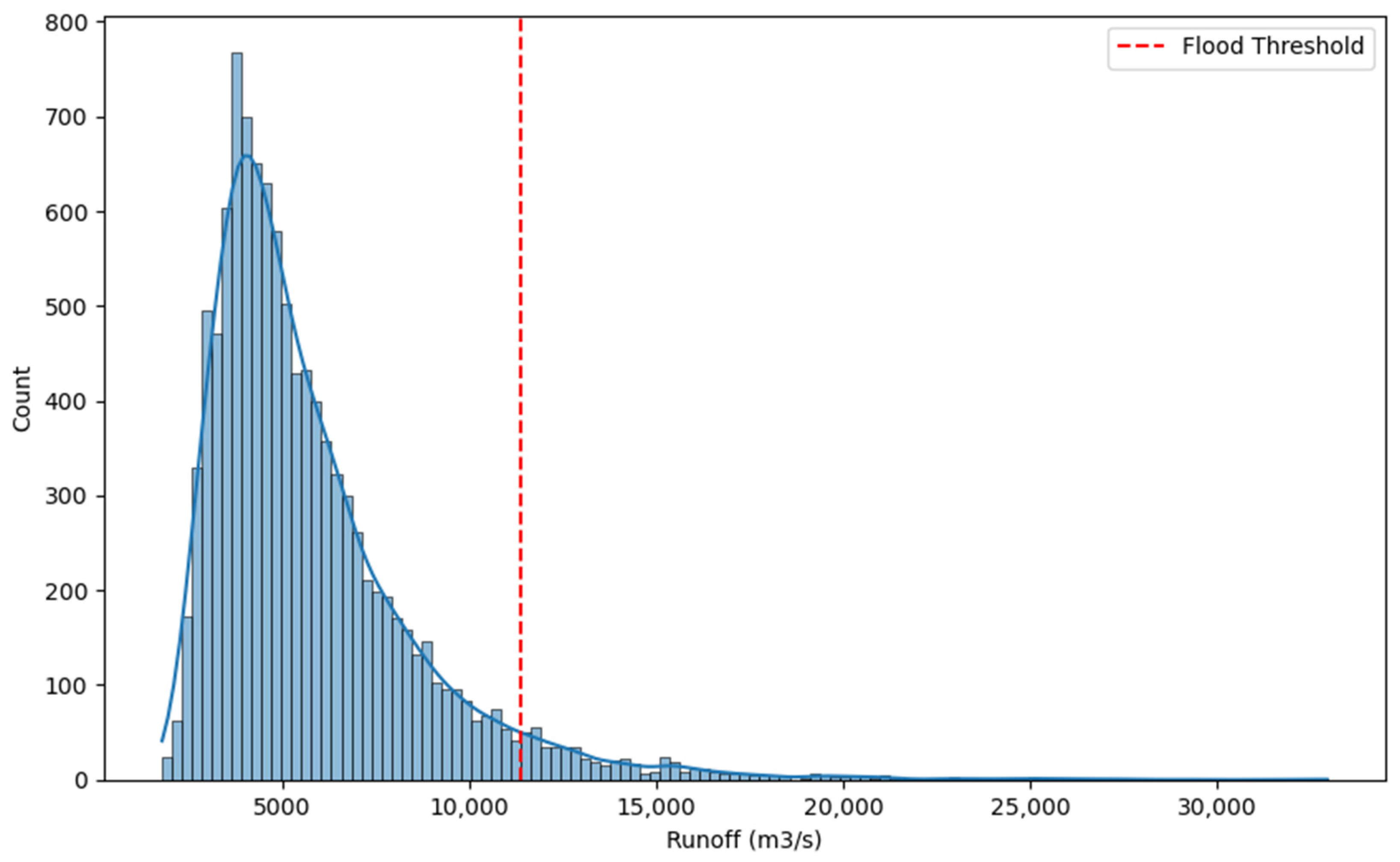 Deep Learning Ensemble for Flood Probability Analysis