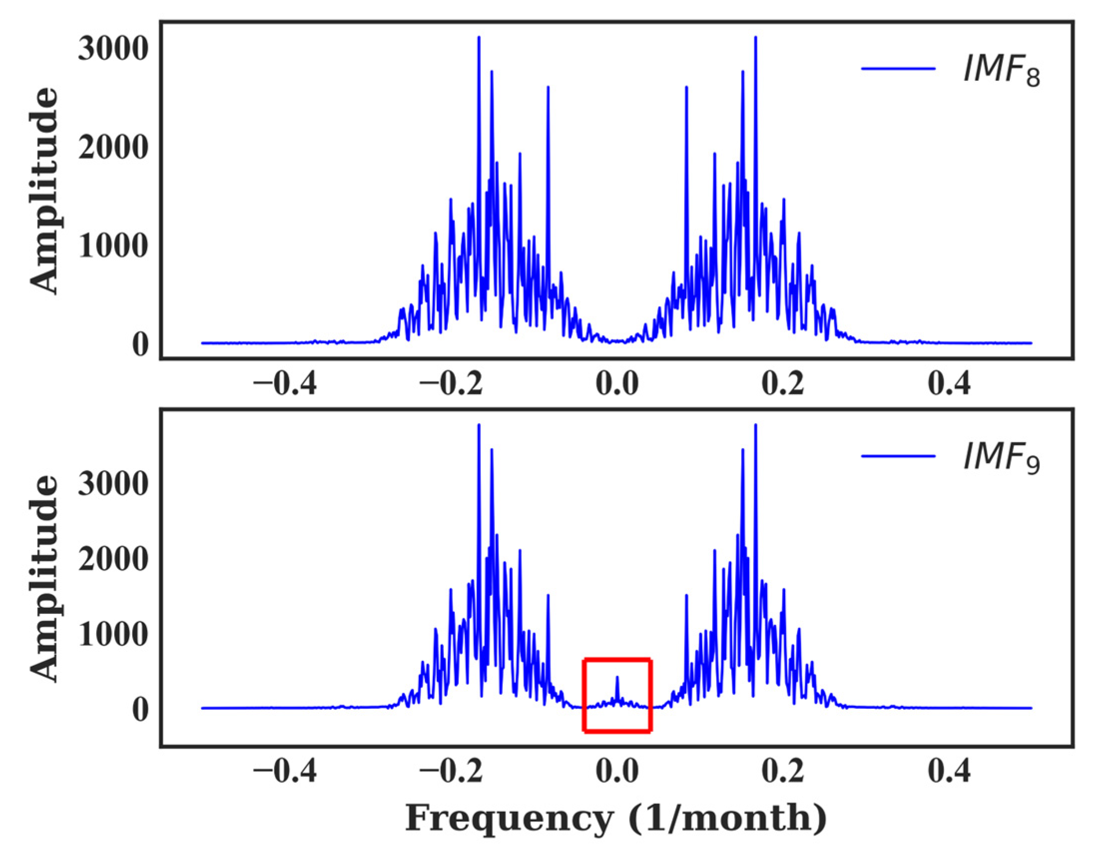 Incorporating Recursive Feature Elimination and Decomposed Ensemble Modeling for Monthly Runoff ...