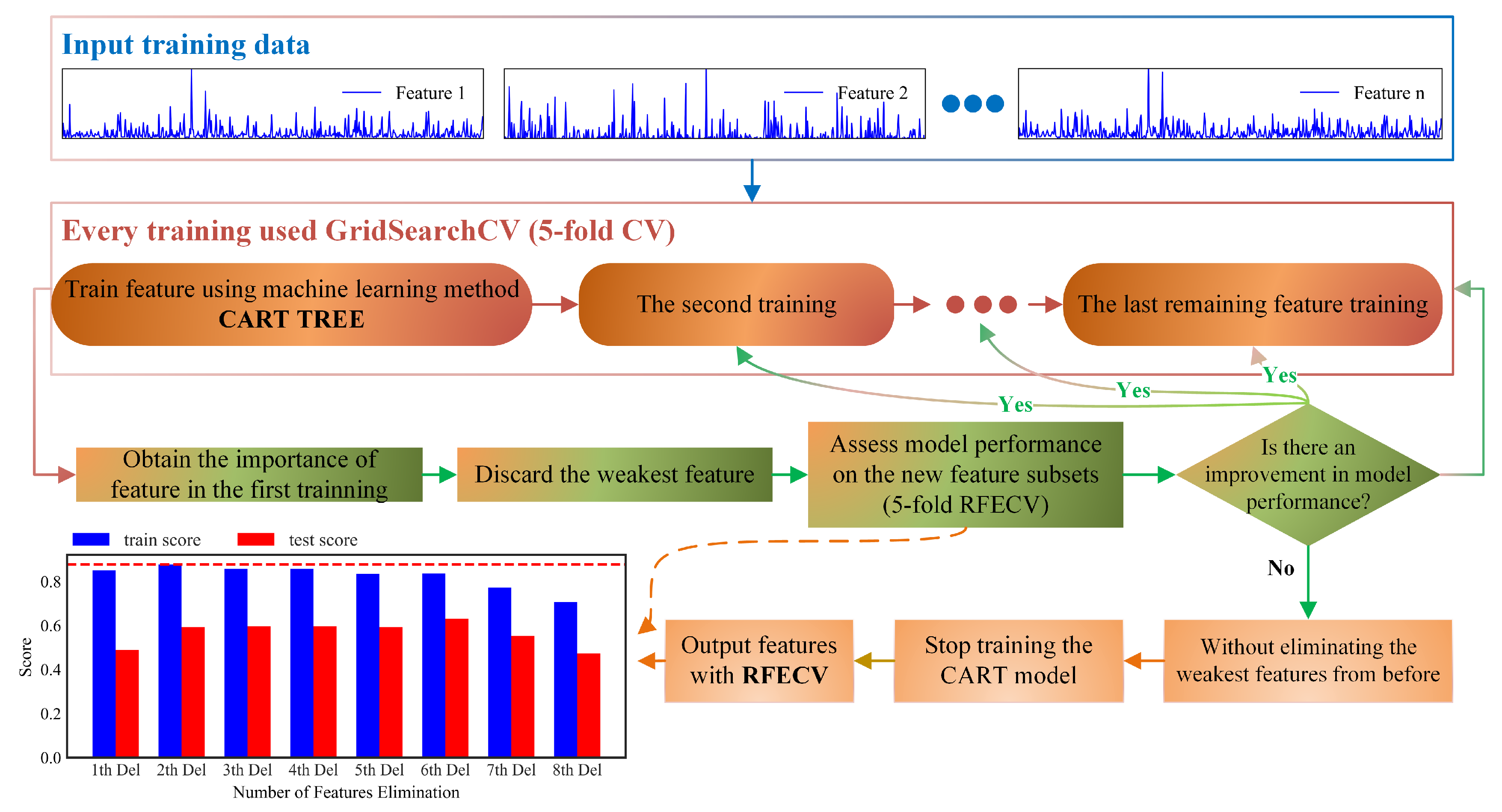 Incorporating Recursive Feature Elimination and Decomposed Ensemble ...