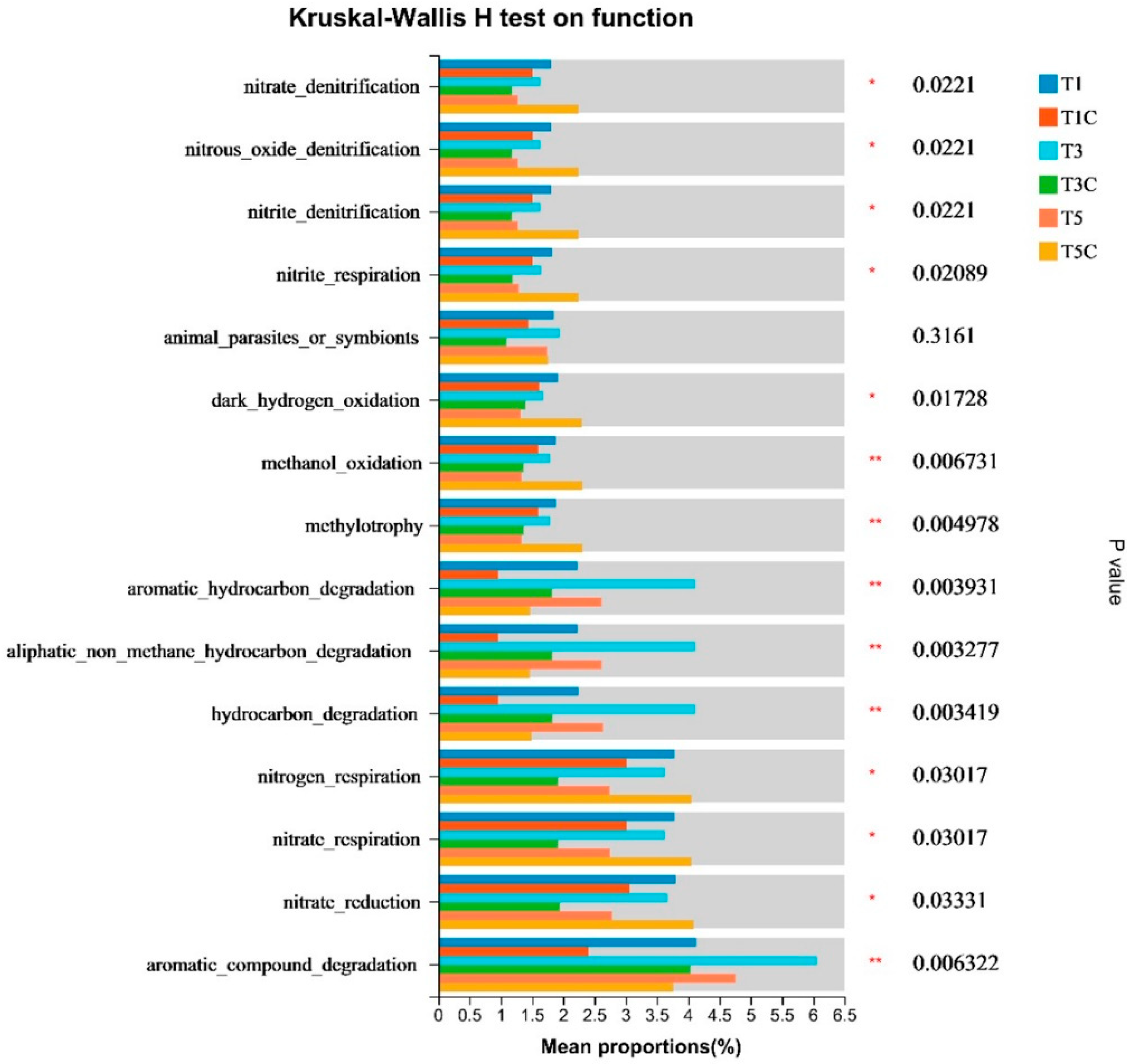 Exploration of Bacterial Community Structure Profiling and Functional ...